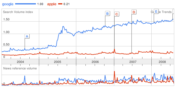 itFun.jp: Apple > Google